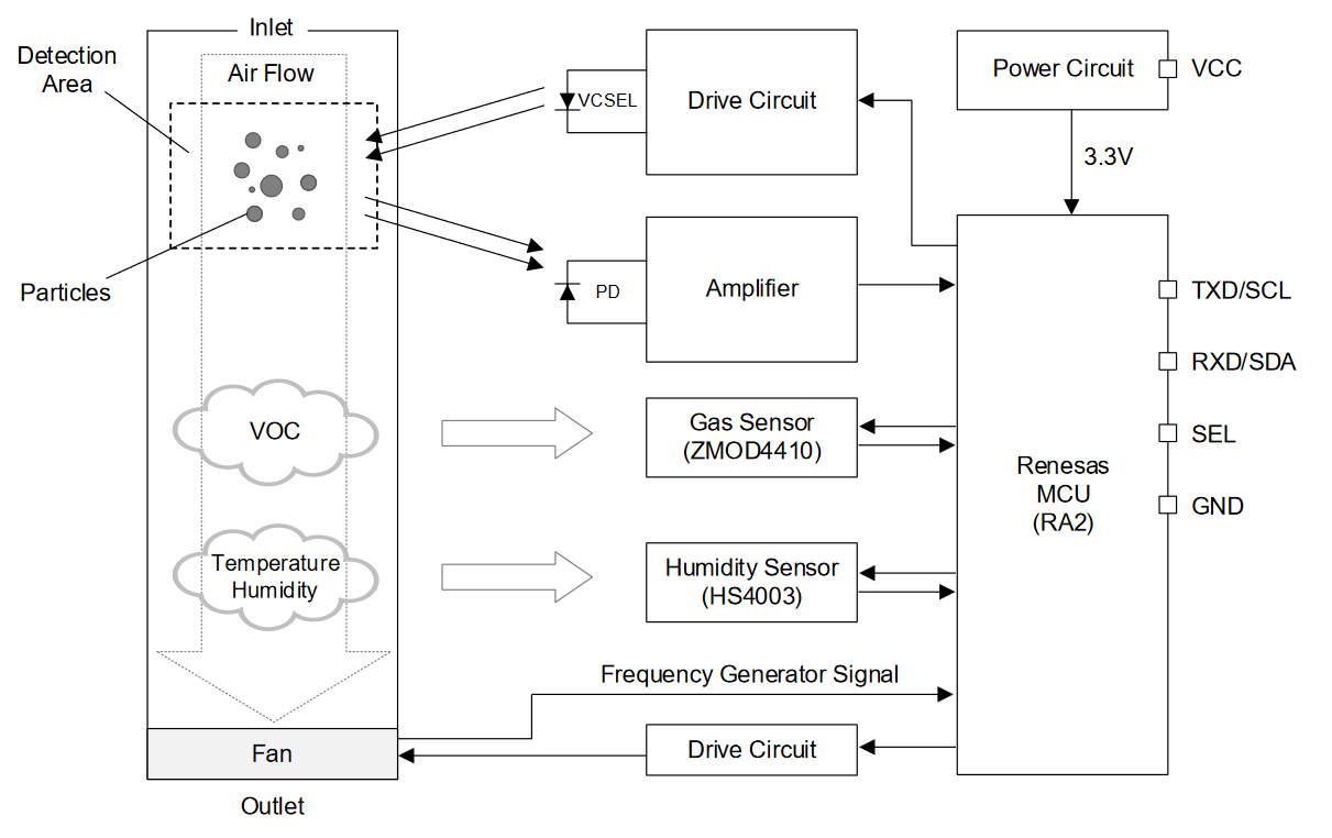Renesas RRH62000 Compact Sensor Module for Air Quality Monitoring